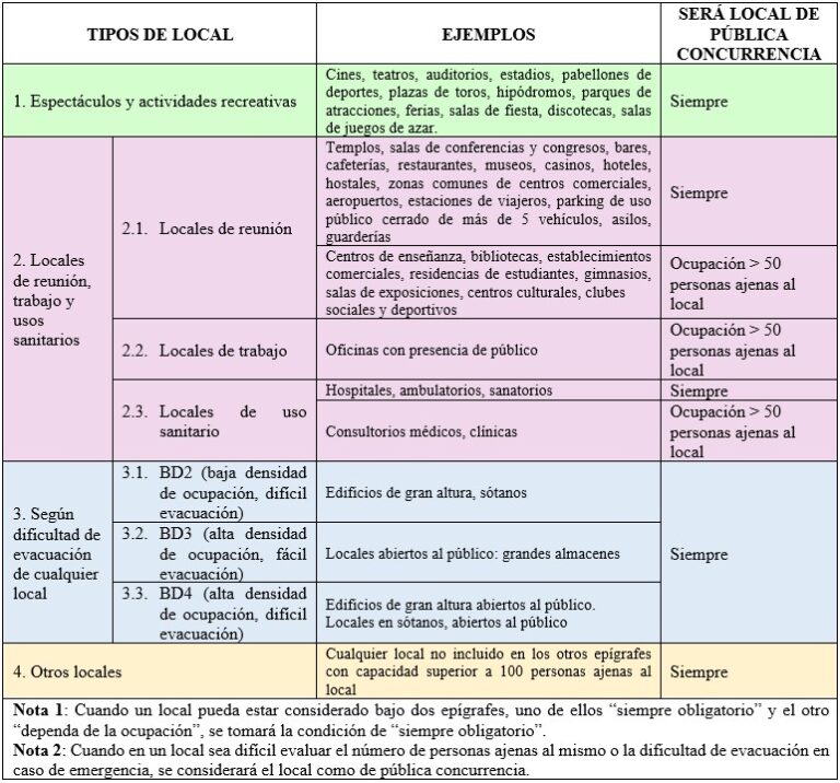 Clasificación Local Pública Concurrencia: Tipos y Aforo 🏢