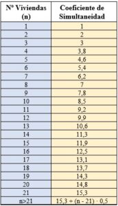 Previsión de Cargas (ITC-BT-10): Simultaneidad y Ejercicios 🏢
