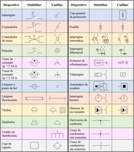 Símbolos Eléctricos: Tabla Normalizada (Unifilar/Multifilar) ⚡